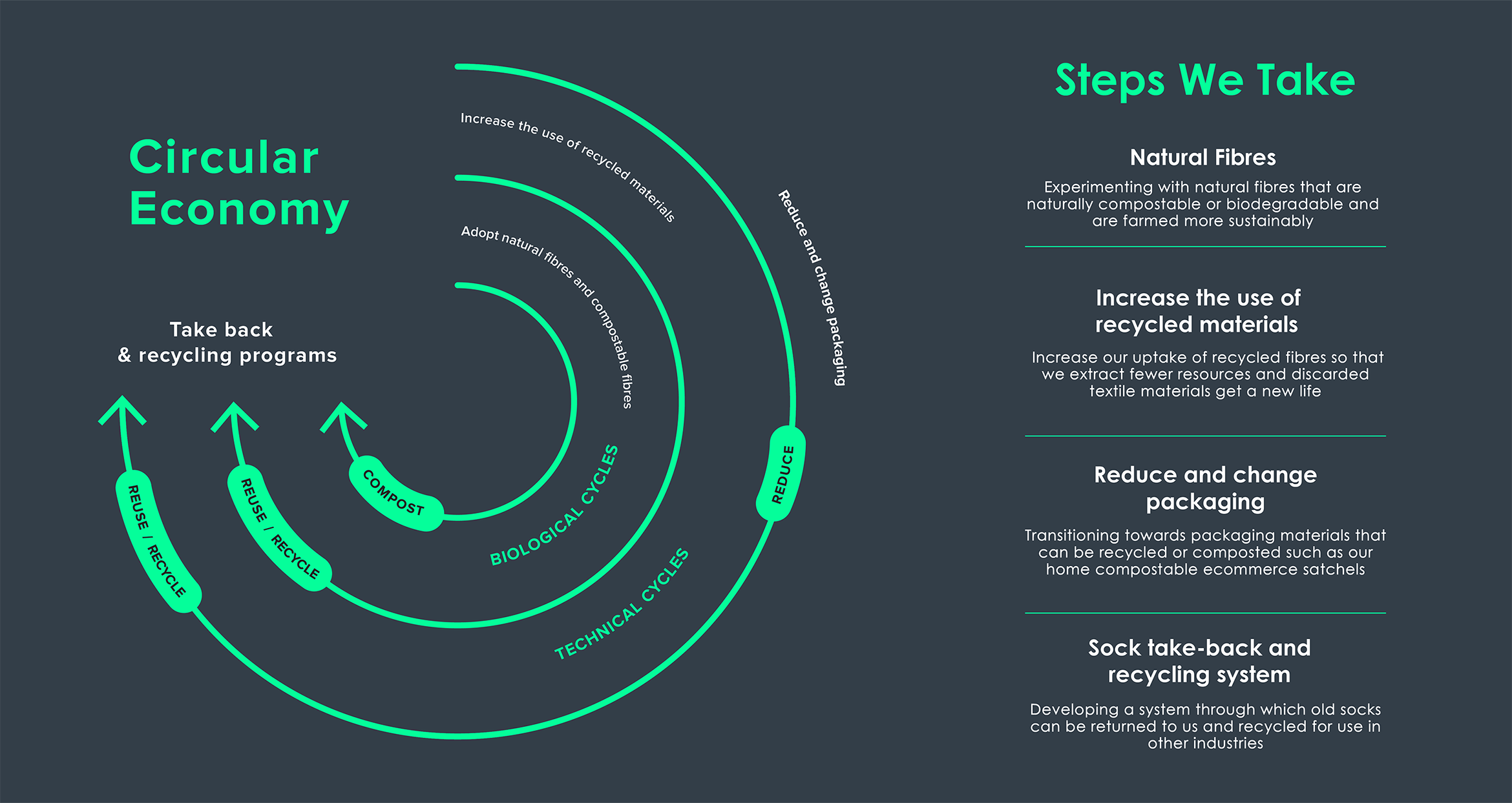 Circular Economy Sustainability Underworks Australia